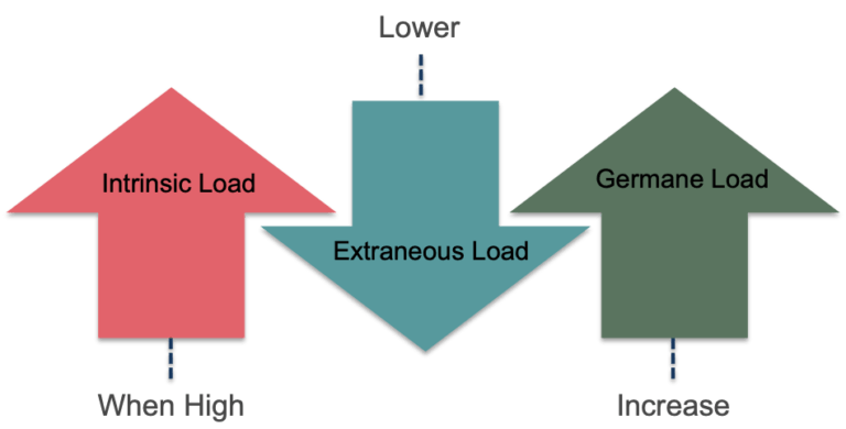 Cognitive Load, Element Interactivity, And Reversal Effect - eLearning ...