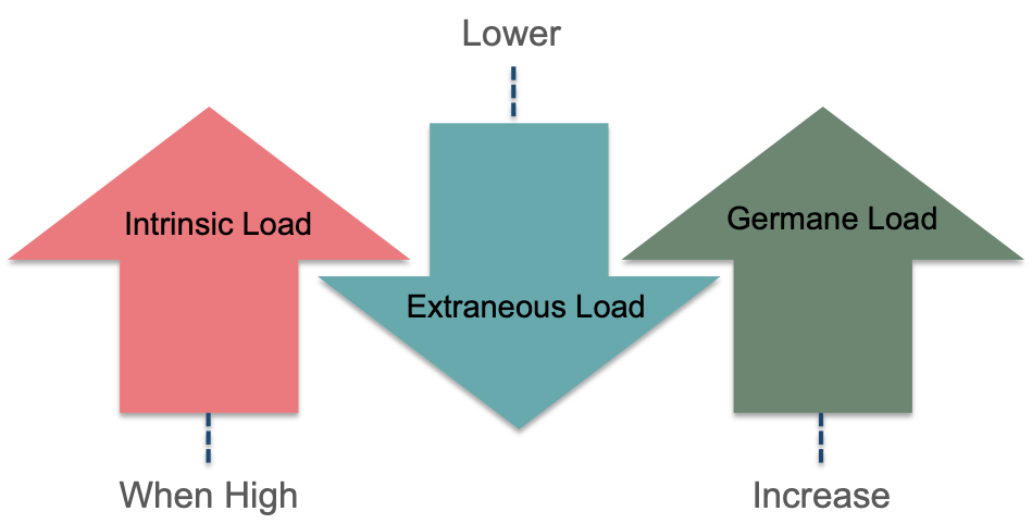 Cognitive Load, Element Interactivity, And Reversal Effect - eLearning Industry