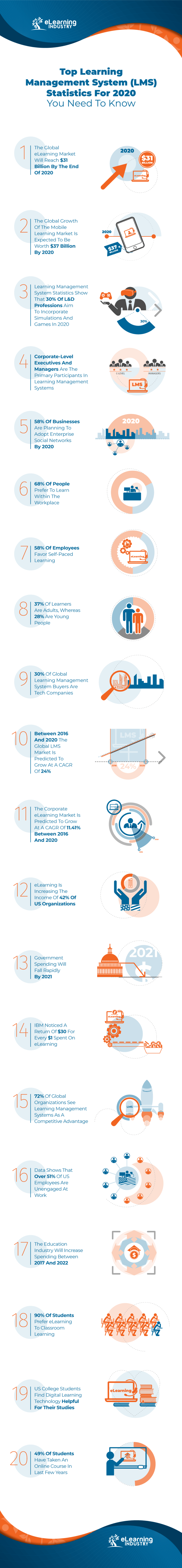 [Infographic] Top Learning Management System Statistics For 2020
