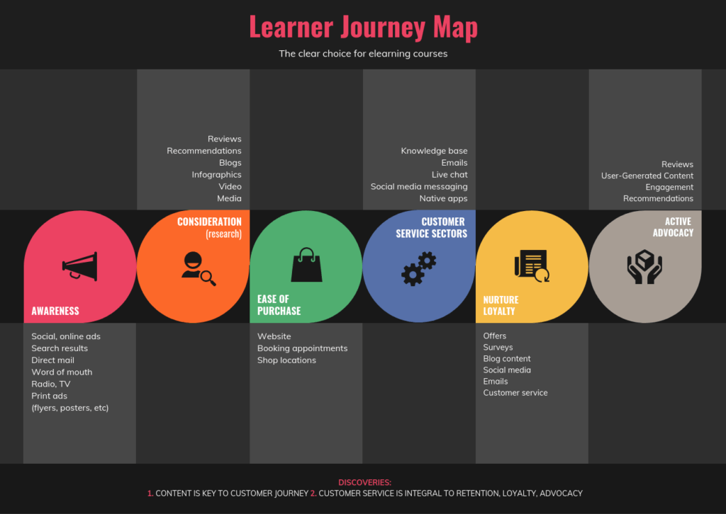 Everything About Content Mapping! - eLearning Industry