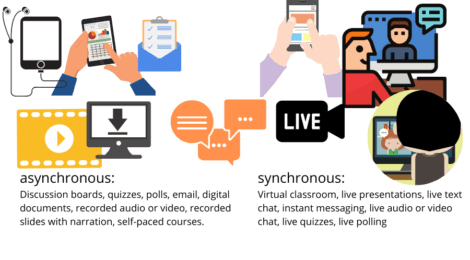 Modalities Of Asynchronous And Synchronous Learning
