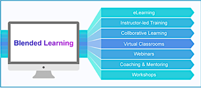 Discovering Blended Learning And eLearning Formats - eLearning Industry