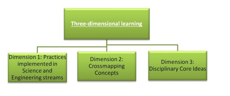 Why Using 3D Learning Is The Future Of Education - eLearning Industry