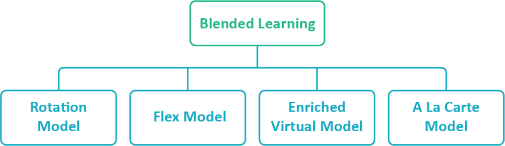 Core Blended Learning Models For L&D Managers - eLearning Industry