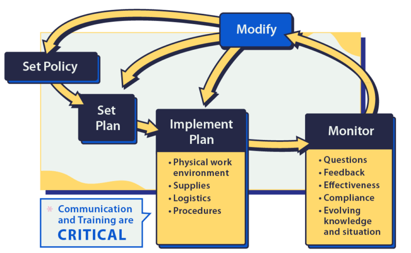 Key Components Of Safety Response Plans: Communication And Training