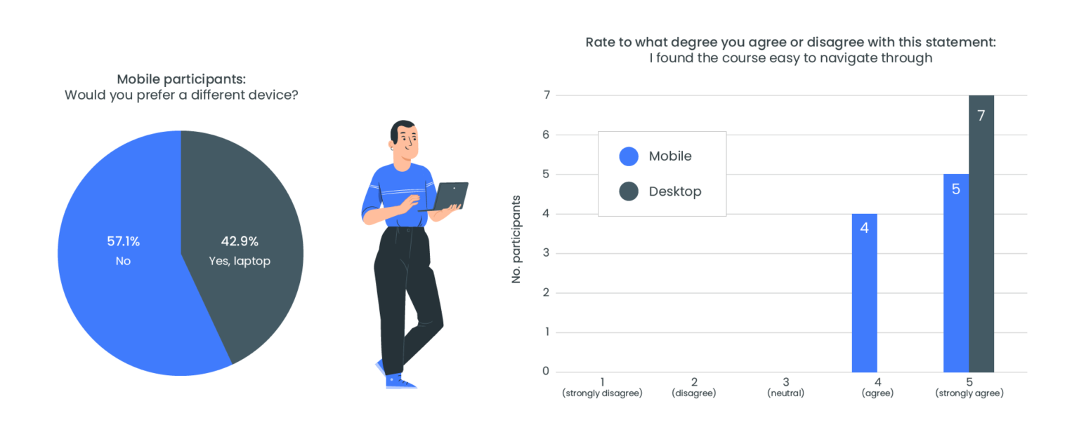 Key Findings From A Mobile Learning Study - eLearning Industry