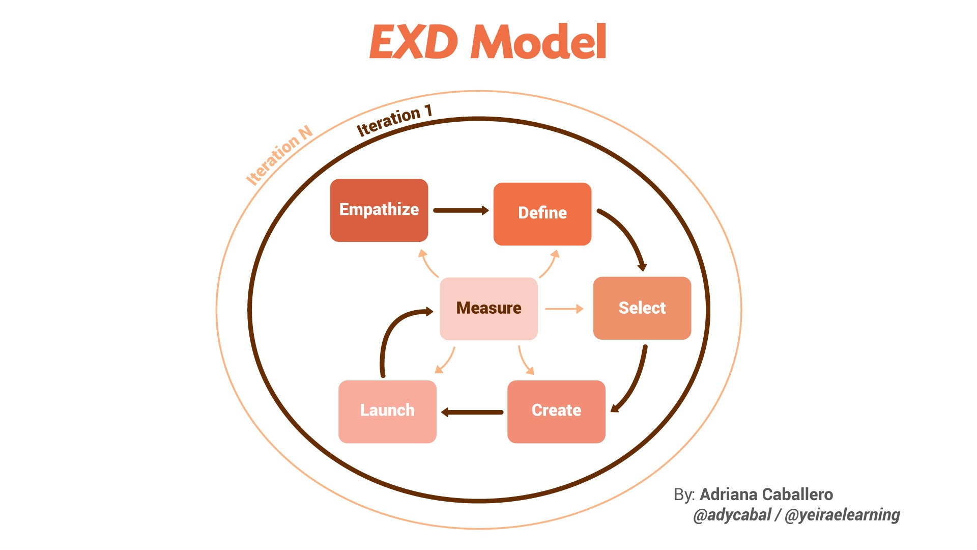 EXD Model: An Instructional Design Model - eLearning Industry