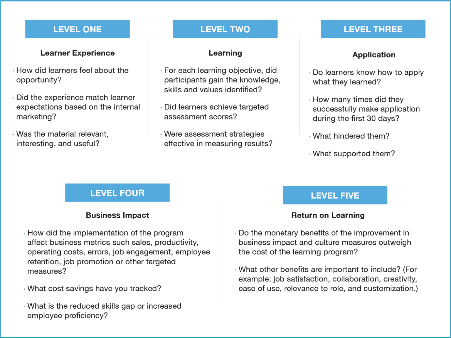 Training Needs Analysis: Designing The ROI - eLearning Industry
