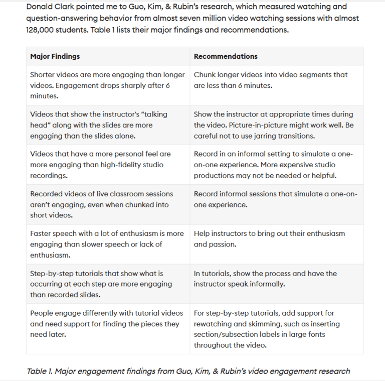 Creating Better Video For Learning: When Should We Use Videos ...