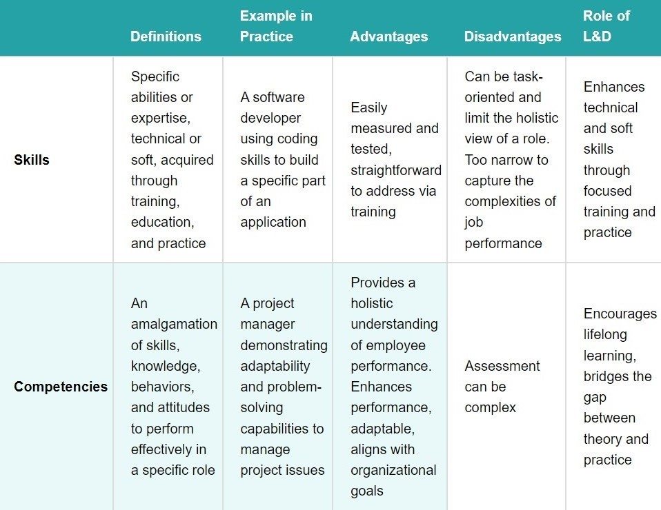 Is AI The Bicycle Of The Mind? Skills And Competencies