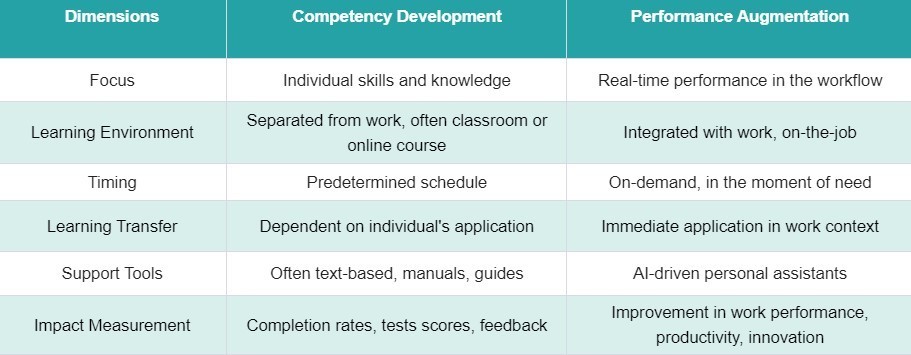 Is AI The Bicycle Of The Mind? AI-Driven Performance Augmentation