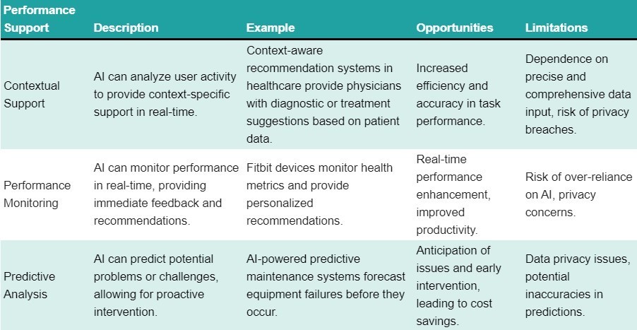 Is AI The Bicycle Of The Mind? AI-Driven Performance Support ...