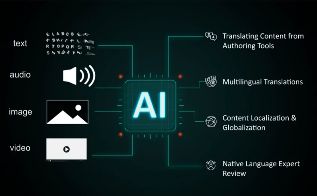 Generative AI-Based Automated Translation: Things To Know - eLearning ...