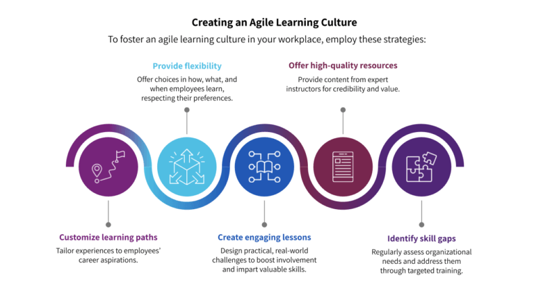Agility In Learning Performance: Drive Innovation And Growth ...