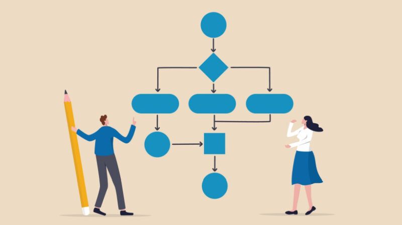 Action Mapping And Impact With Less Content - eLearning Industry