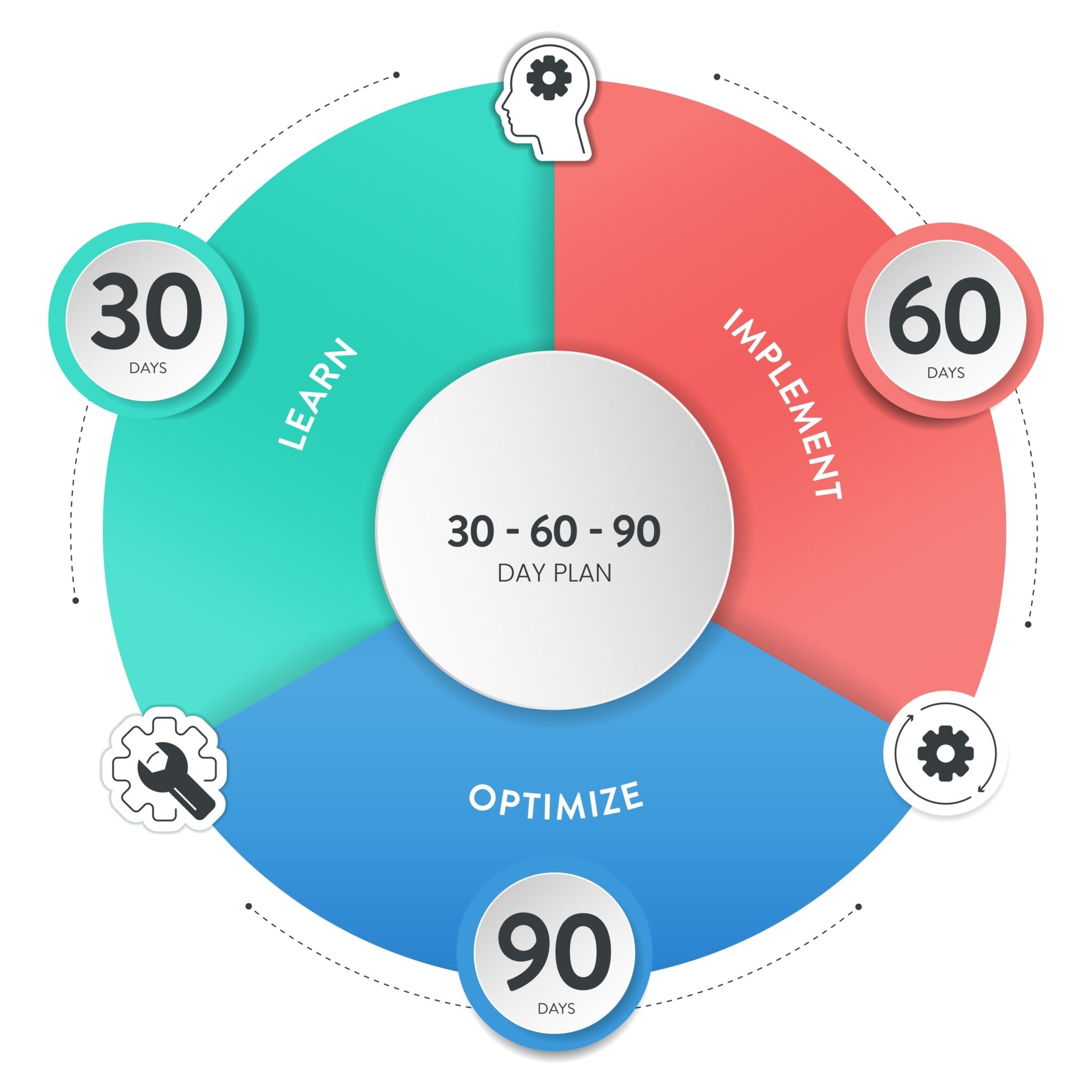 30-60-90 Day Onboarding Plan: Template And Examples (2024) - eLearning Industry