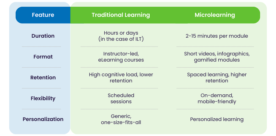 Microlearning In 2025: The Basics, Science, Trends, And More ...