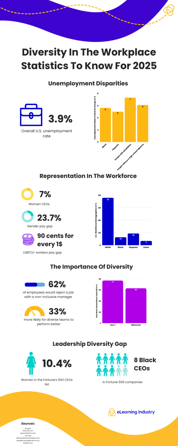 Diversity In The Workplace Statistics To Know For 2025 - eLearning Industry