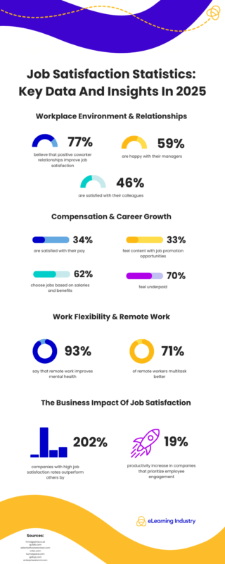 Job Satisfaction Statistics: Key Data And Insights In 2025 - eLearning ...