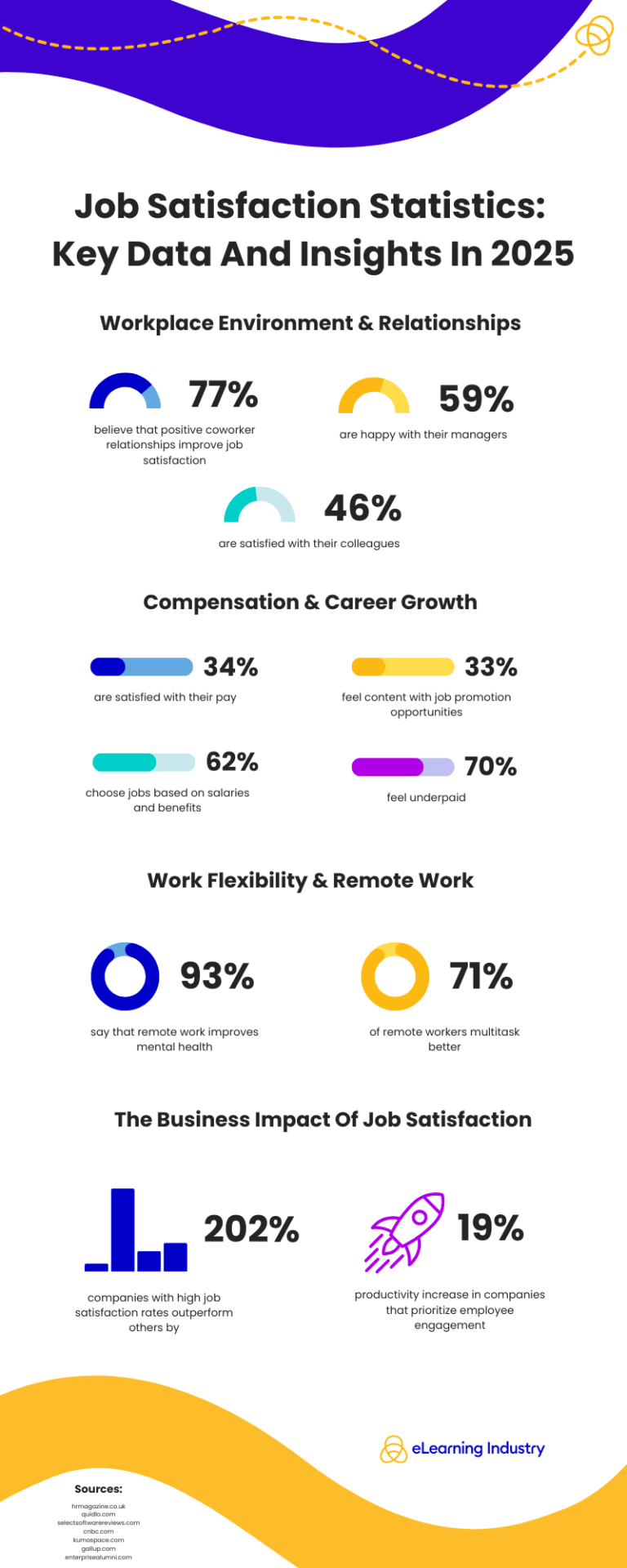 Job Satisfaction Statistics: Key Data And Insights In 2025 - eLearning ...