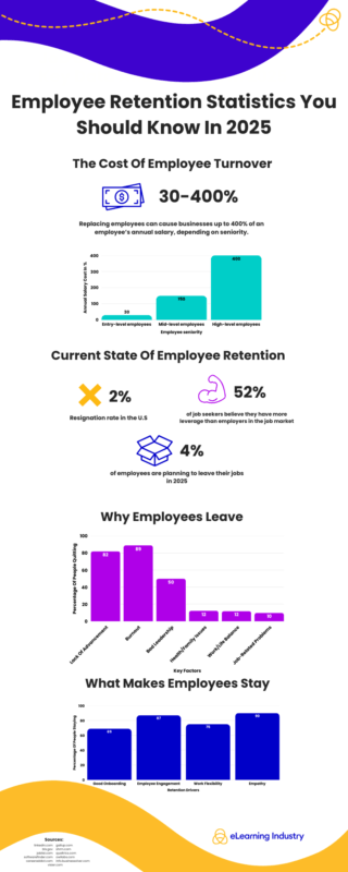 Which Are The Key Employee Retention Stats Of 2025? - eLearning Industry