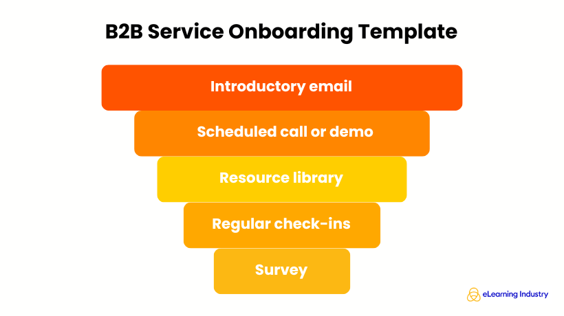 Onboarding Funnel: How To Plan And Build - eLearning Industry