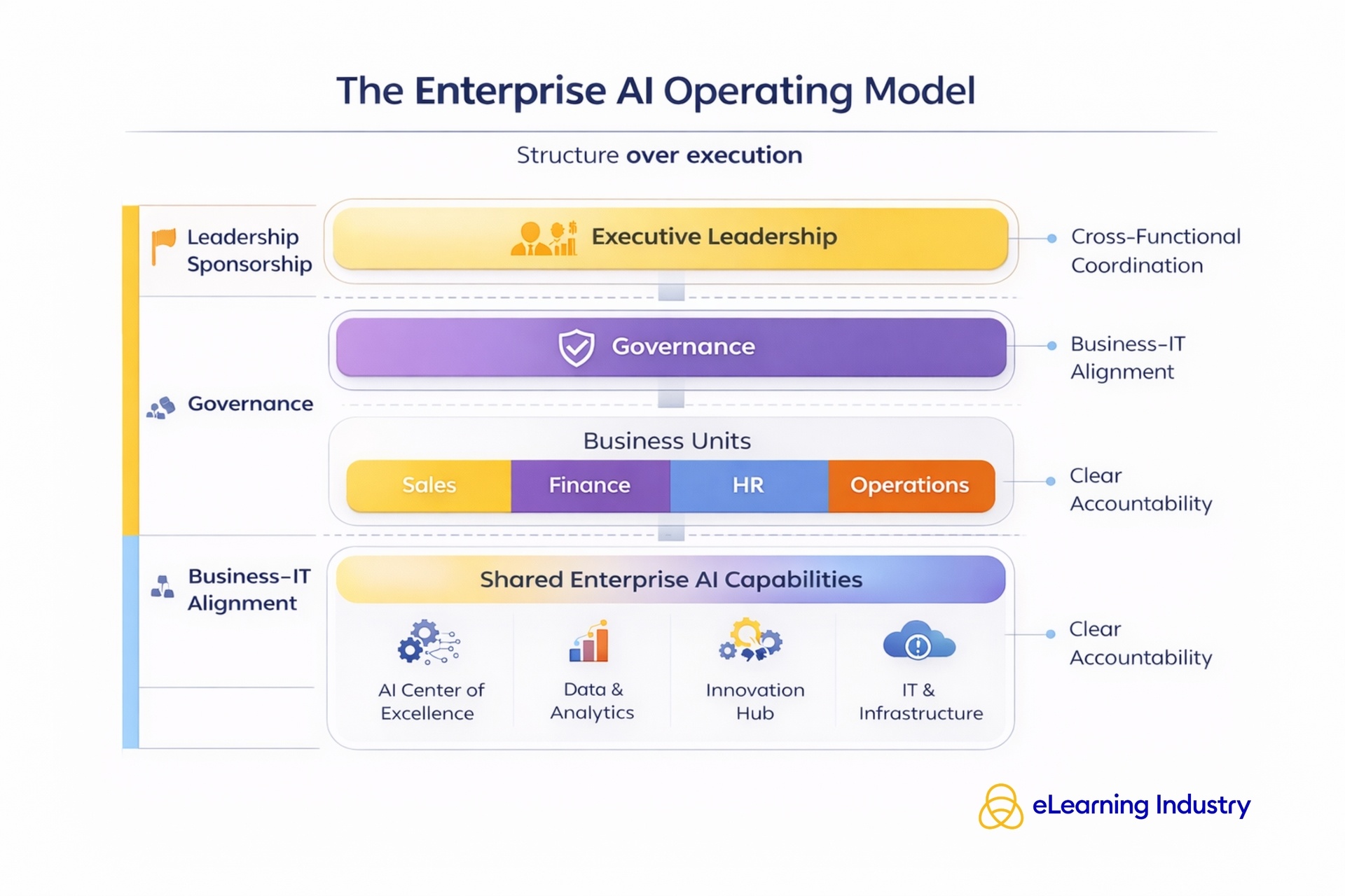Enterprise AI Strategy: How Large Organizations Align AI, Governance ...