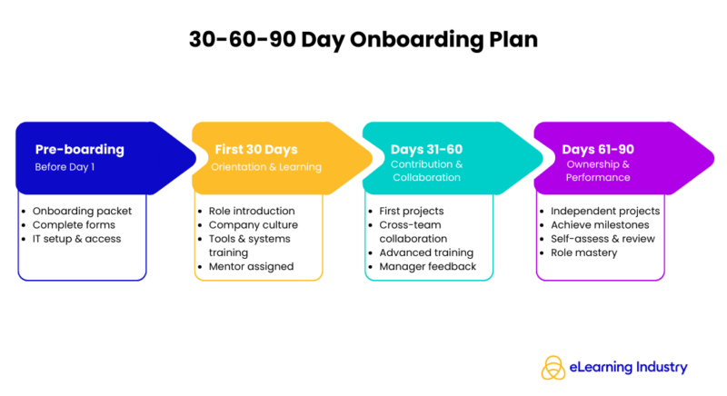 How To Build An Effective Onboarding Plan - eLearning Industry