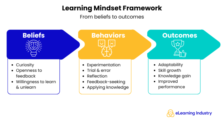 Learning Mindset: How To Build It In The Age Of AI - eLearning Industry