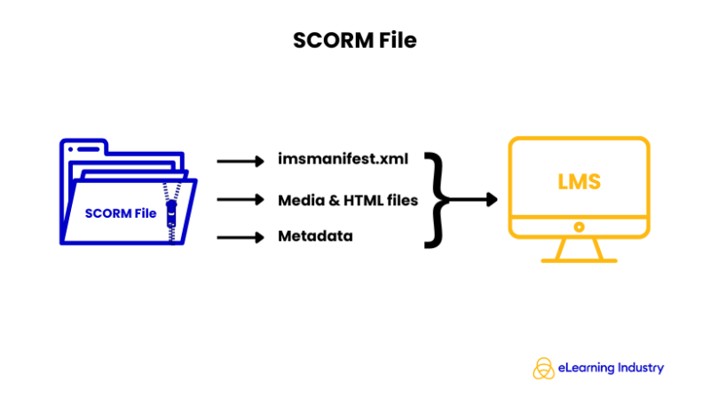 SCORM File Explained - eLearning Industry