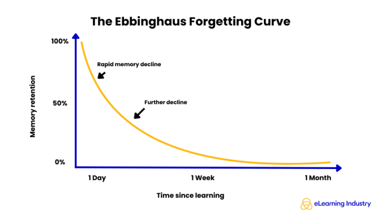 The Forgetting Curve: How To Overcome It In L&D - eLearning Industry