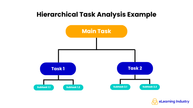 Task Analysis For Instructional Designers - eLearning Industry