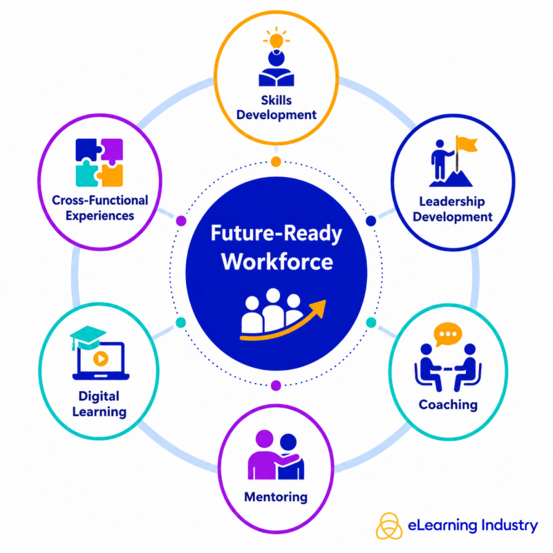 Staff Development: A Strategic Guide For L&D Leaders - eLearning Industry