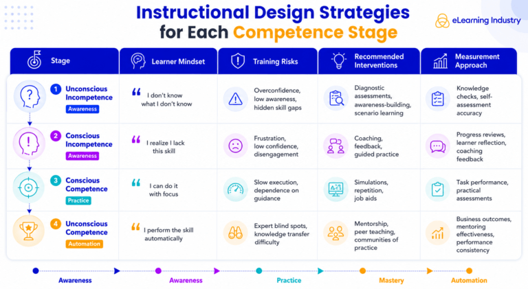 Four Stages Of Competence: A Guide For Instructional Designers ...