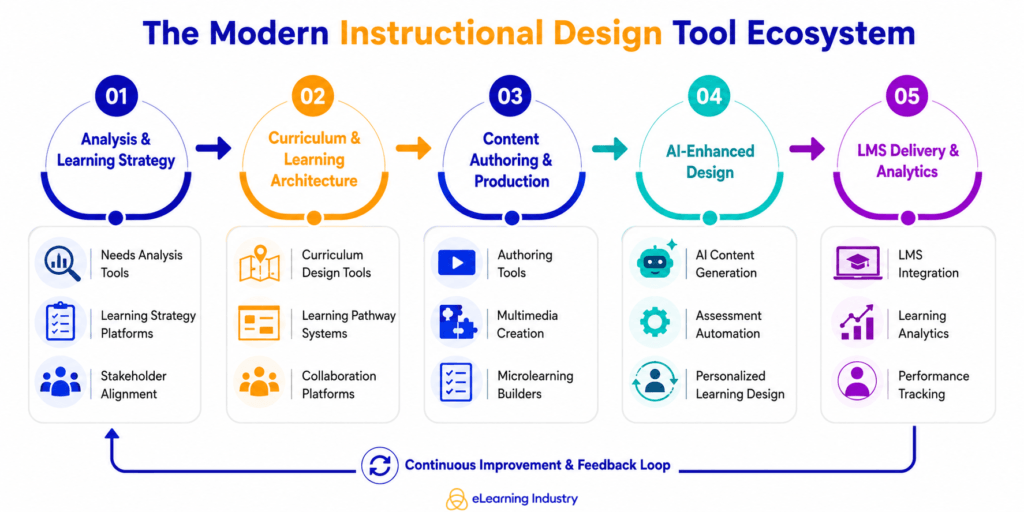 Instructional Design Tools Guide For Instructional Designers ...