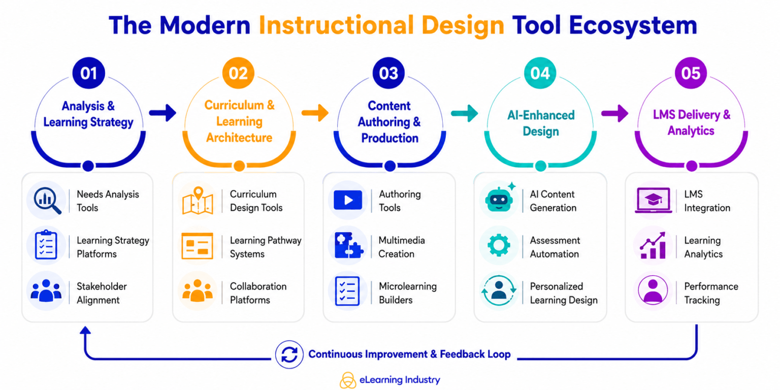Instructional Design Tools Guide For Instructional Designers ...