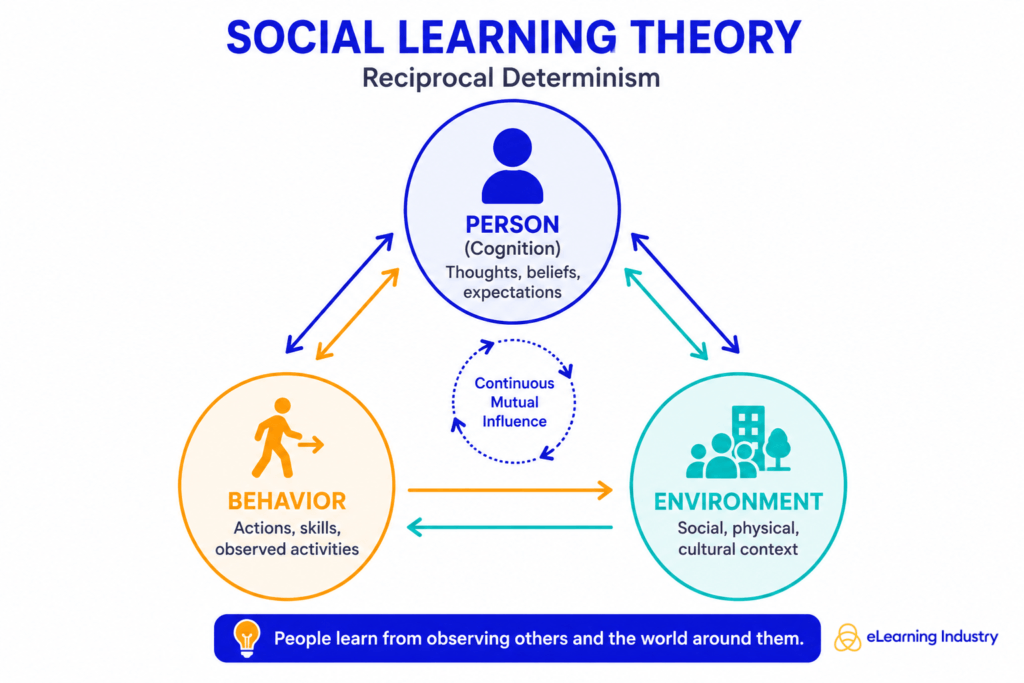 Social Learning Theory: A Guide To Bandura's Model - eLearning Industry
